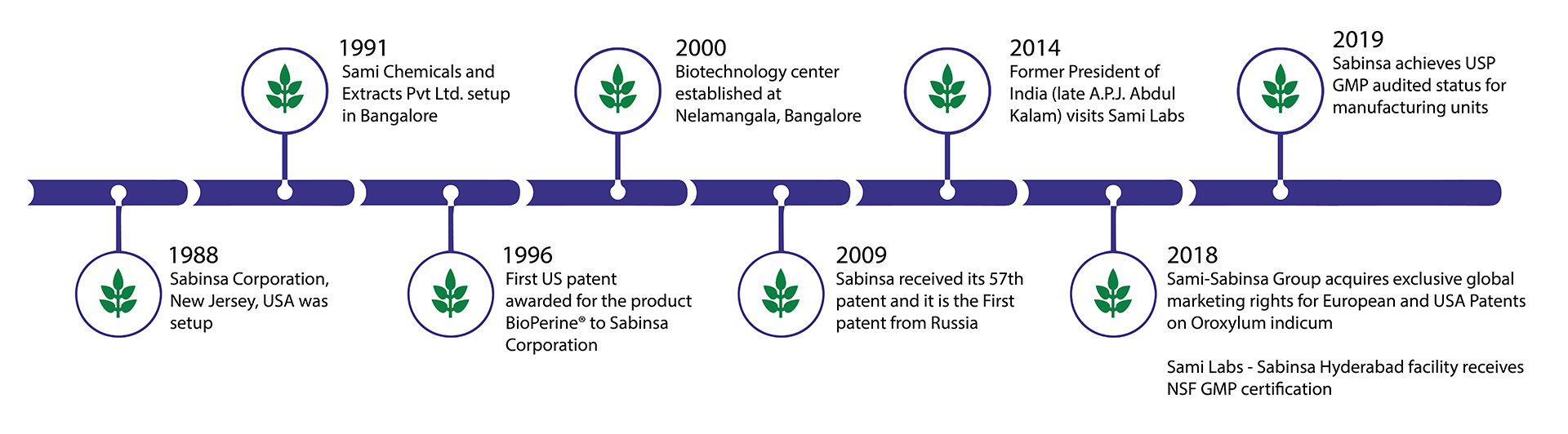 About Us | Sabinsa Australia